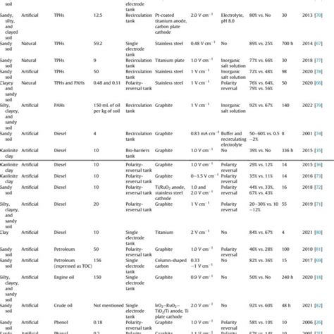 Removal Efficiencies Of Bioelectrochemical Remediation Download Scientific Diagram
