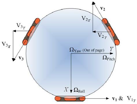 Omni Wheel Tangential Linear Velocity Components In The Inertial X