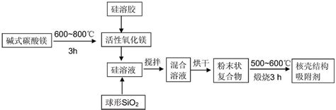 Sio2 Mgsi0 84o2 68 Core Shell Structure Adsorbent As Well As Preparation Method And Application