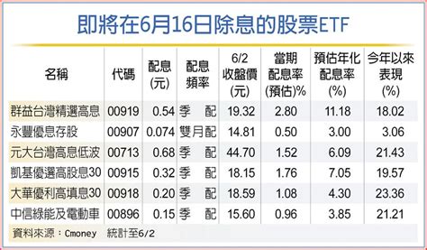 26檔股債etf 6月16日同步除息 上市櫃 旺得富理財網