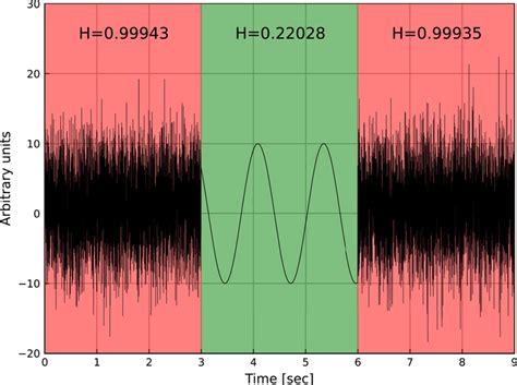 Permutation Entropy For A Time Series Consisting Of Gaussian Noise