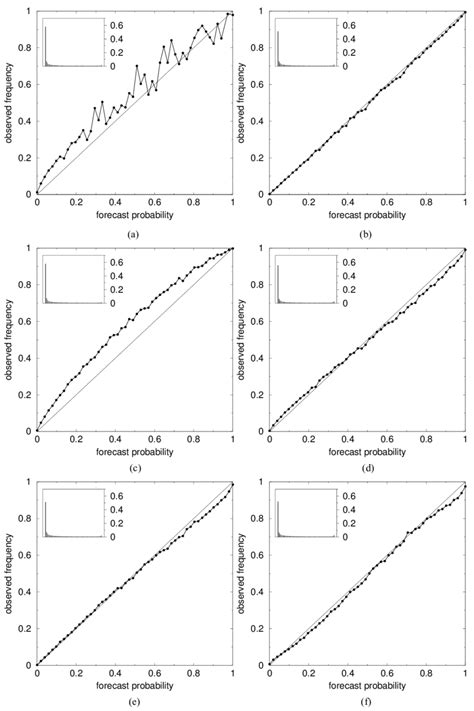 Reliability Diagrams The Main Curve Indicates The Correspondence