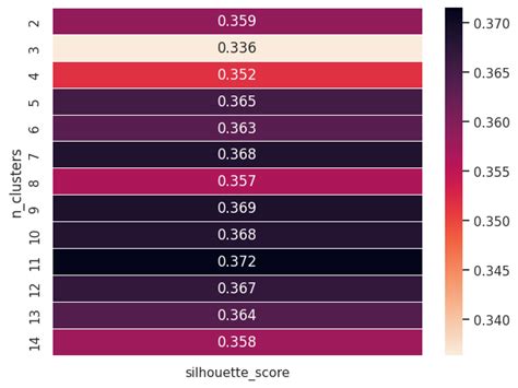 Results Of Cluster Significance Assessment Using Silhouette Score Download Scientific Diagram