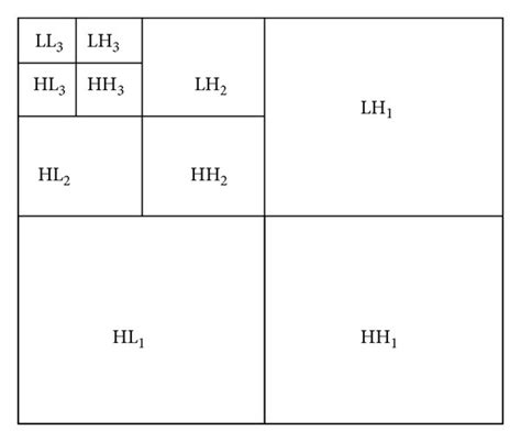 2d decomposition process in discrete wavelet transform dwt a dwt