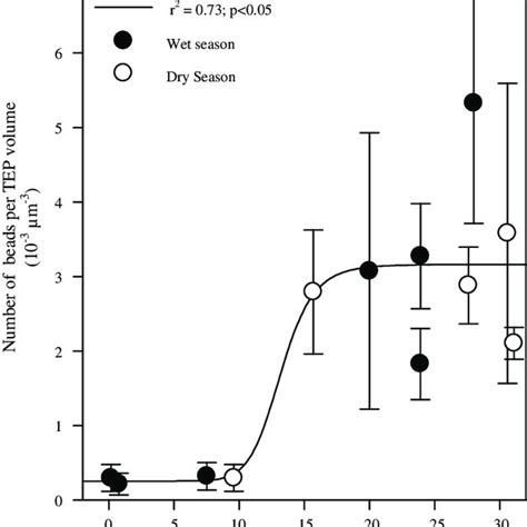 Relationship Between Turbidity And Salinity Along The Salinity Gradient