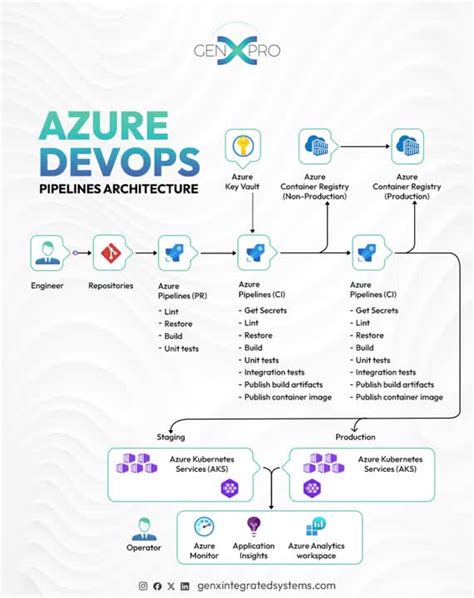 Genx Integrated Systems On Linkedin Azuredevops Devops Cicd Continuousintegration Teamgenx
