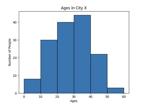 Exploring Data Visualization Building Bar Plots And Histograms In Python Codesignal Learn