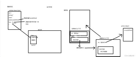 01 Var 函数作用域提升原理，作用域链var提升作用域原理 Csdn博客