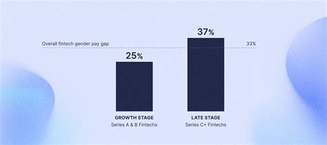 Implications Of The Gender Pay Gap In Growth Stage Fintech Companies