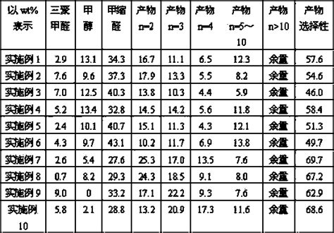 Method For Synthesizing Polyformaldehyde Dimethyl Ether Eureka Patsnap