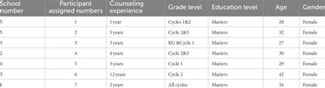 Semi Structured Interview Participants Demographic Information Download Scientific Diagram