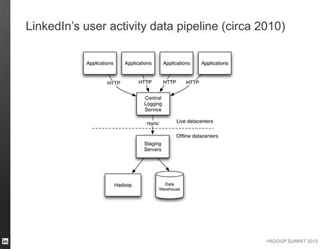 Building A Real Time Data Pipeline Apache Kafka At Linkedin Pptx