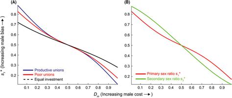 Case 4 Singular Strategy SS Sex Ratios As A Function Of Male Cost On Download Scientific