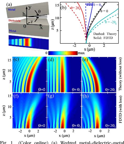 Figure 1 From Plasmonic Airy Beam Manipulation By Linear Optical