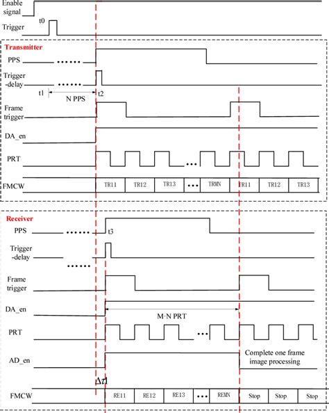 Integrated Timefrequency Synchronisation Method For Cooperative Bistatic Radar Chen
