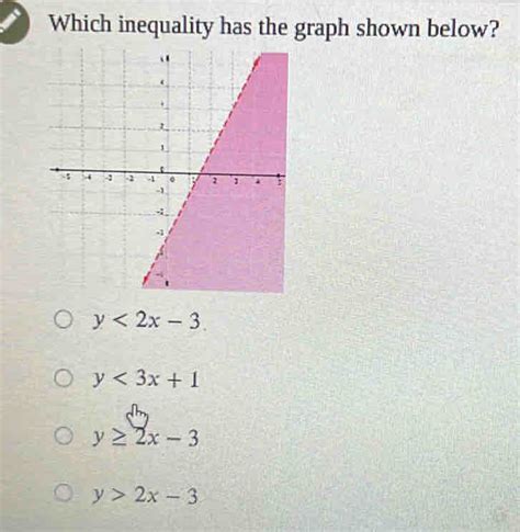 Solved Which Inequality Has The Graph Shown Below Y