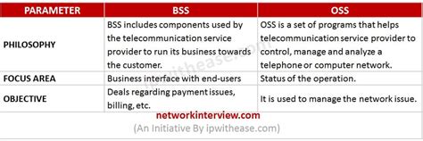 BSS Vs OSS Network Interview