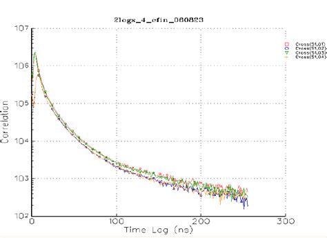 16 The Time Distribution Of Counts In Each Of The Detectors After Cf Download Scientific