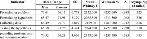 Mann Whitney Non Parametric Statistical Test Results On Gender Download Scientific Diagram