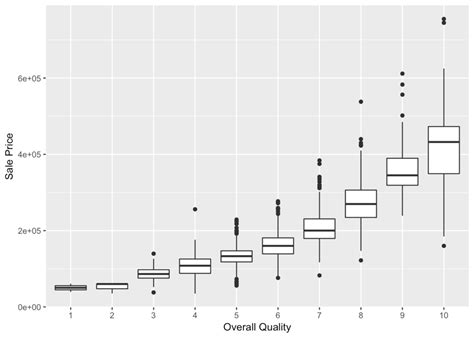 BST260 Final Project House Price Prediction BST 260 Final Project Predicting House Price