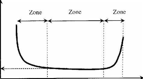 Schematic Rdec Plot With Three Behaviour Zones 7 Download Scientific Diagram