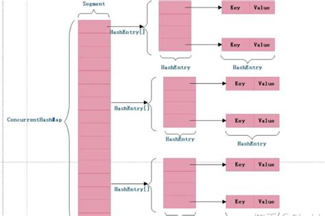 Concurrenthashmap源码学习 Csdn博客