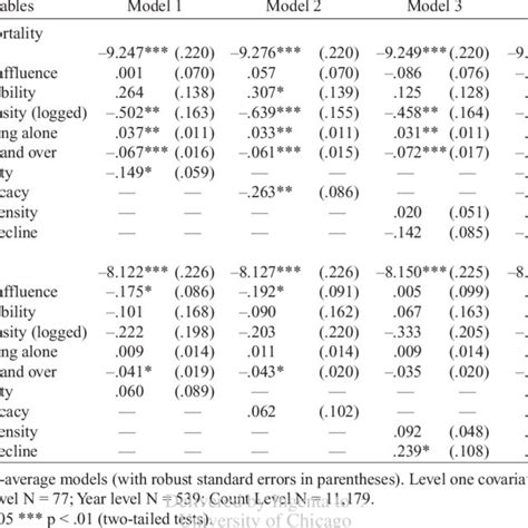 Three Level Hierarchical Generalized Linear Models Of Mortality Download Table