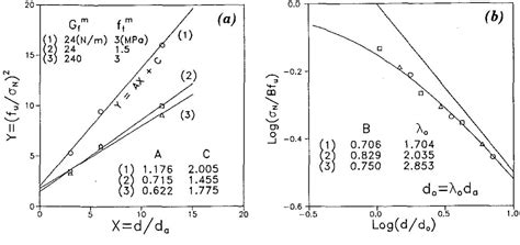 A Linear Regression Plot And B Size Effect Plot