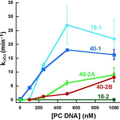 Single Turnover Dna Cleavage Rate Constants Kobs Using 1 μm Sgrai