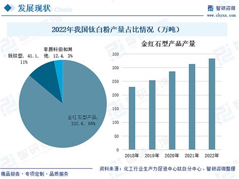2023年中国钛白粉行业现状及前景分析金红石型钛白粉占据主导地位未来将大力发展氯化法生产工艺 图 作者智研咨询发展背景硫酸法仍是钛白