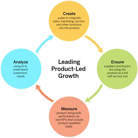 Product Led Growth Examples At Ella Kendall Blog