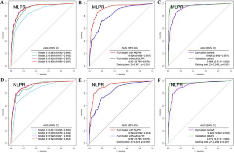 The Efficacy Of Prediction Models For Severe Aki With Different