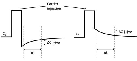 Capacitance Transient On A Reverse Biased P N Junction Due To Charge Download Scientific