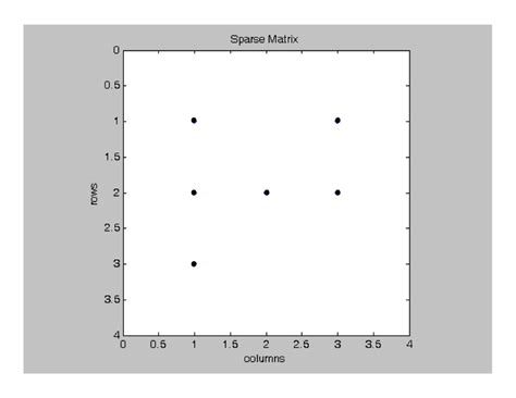 sparse matrix representation download scientific diagram