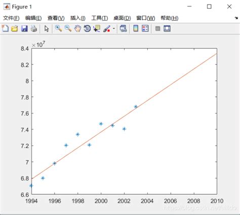 最小二乘法曲线拟合（代码环境：matlab） matlab采用抛物线 二次曲线 做最小二乘拟合时的代码 csdn博客