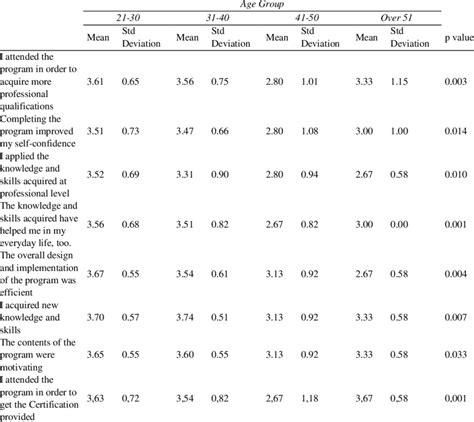 Mean And Std Deviation In The Statements In Which Statistically