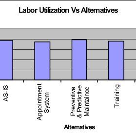 Labor Utilization Under Various Alternatives Download Scientific Diagram