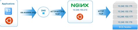 Installation And Setup Dell Ecs With Nginx Openresty Dell Technologies Info Hub