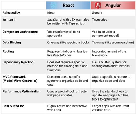 React Vs Angular In 2023 A Comprehensive Guide To Frontend Frameworks