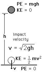 Impact Force Of Falling Object Science Projects
