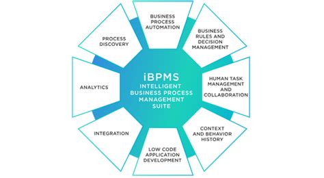 Guide To Intelligent Business Process Management Suite IBPMS