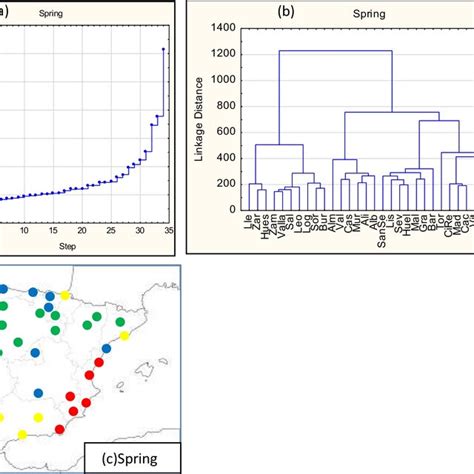 Cluster Analysis Euclidean Distance Wards Method Of The 35 Stations