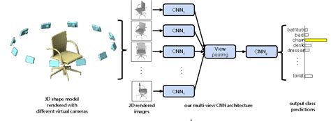 Figure 1 From Multi View Convolutional Neural Networks For 3d Shape