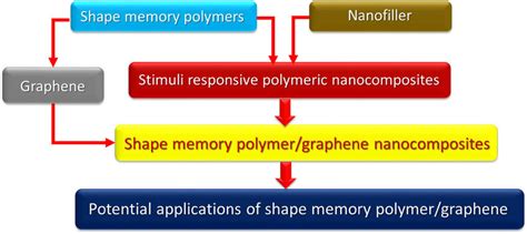 Schematic Of The Overview Of Shape Memory Polymergraphene Nanocomposites Download Scientific