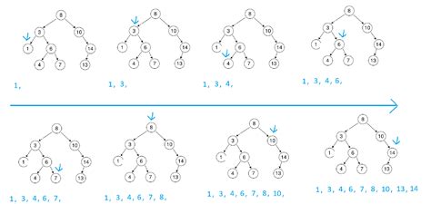 【数据结构】mapset前传：二叉搜索树c Csdn博客