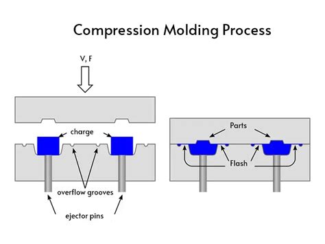 Compression Molding Process Decode A Complete Guide For Manufacturers