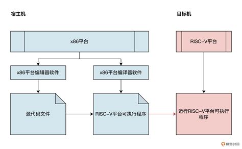 12 qemu：支持risc v的qemu如何构建？