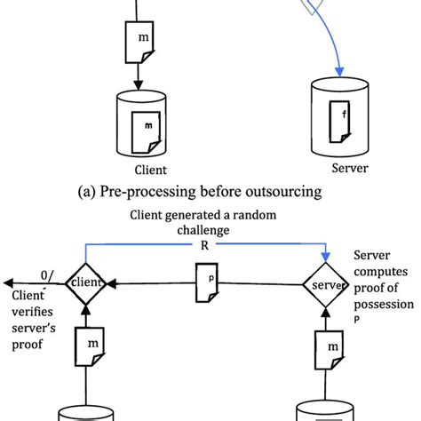 Framework For Provable Data Possession Download Scientific Diagram