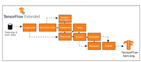 sentiment analysis with tfx pipelines — local deploy artur lunardi