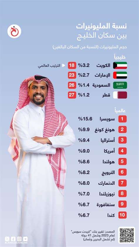 إنفوجرافيك نسبة المليونيرات بين سكان الخليج الخليج أونلاين